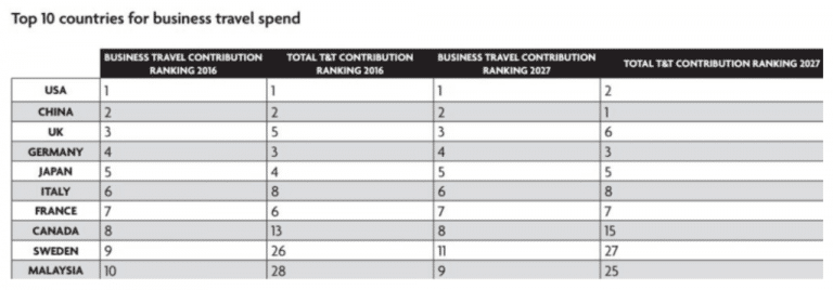 Why incentive travel is an important part of a successful company